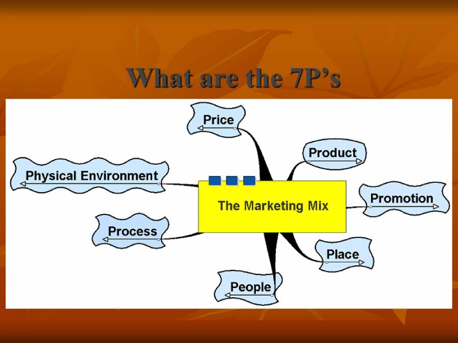 7P's Of Marketing - PowerPoint Slides - LearnPick India