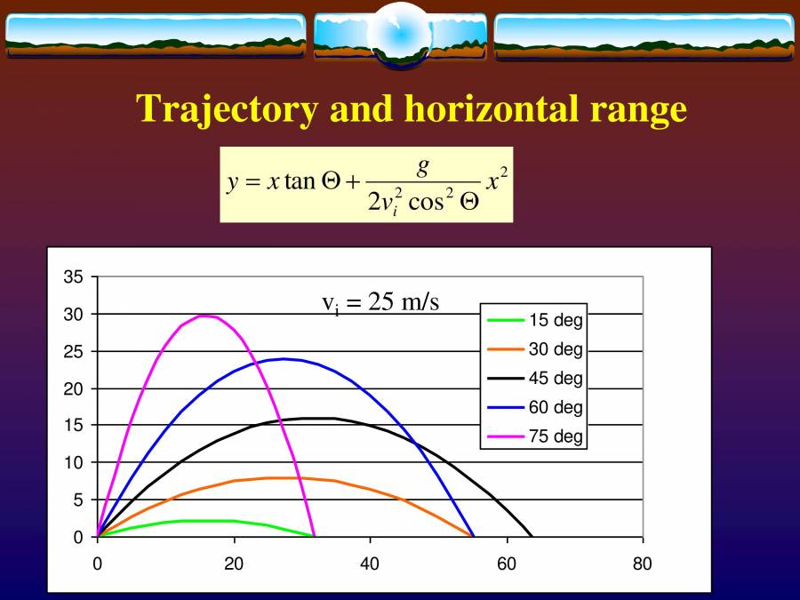 Projectile Motion - PowerPoint Slides - LearnPick India