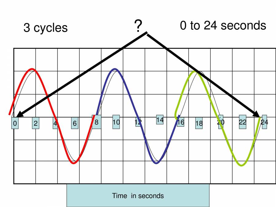 Determining Wave Frequency From A Graph - PowerPoint Slides - LearnPick ...