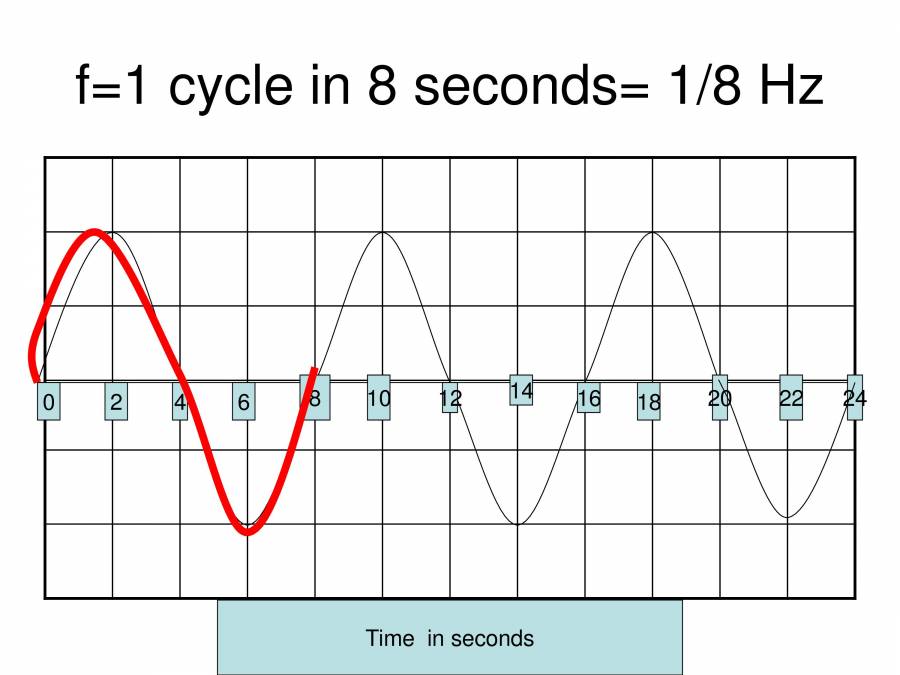 Determining Wave Frequency From A Graph - PowerPoint Slides - LearnPick India