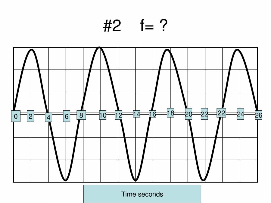 Determining Wave Frequency From A Graph - PowerPoint Slides - LearnPick ...