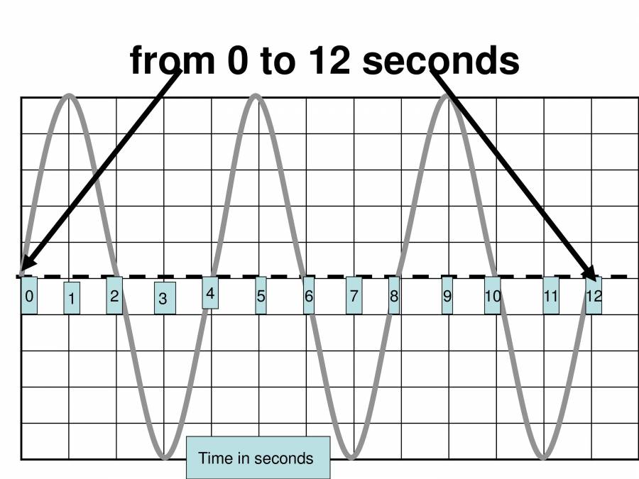 Determining Wave Frequency From A Graph - PowerPoint Slides - LearnPick ...