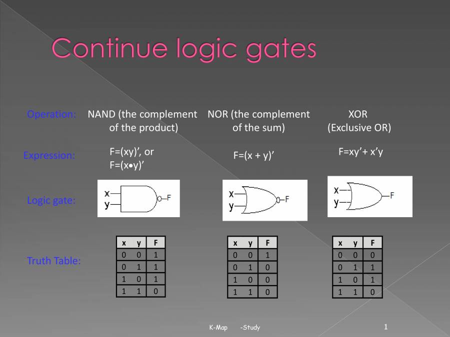 Karnaugh Maps - PowerPoint Slides - LearnPick India