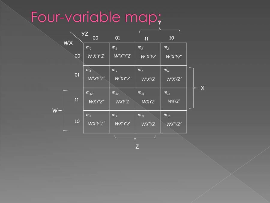 Karnaugh Maps - PowerPoint Slides - LearnPick India