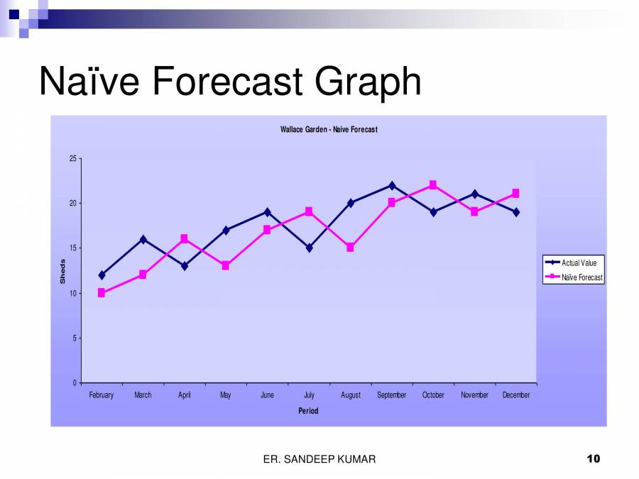 Forecasting - PowerPoint Slides - LearnPick India