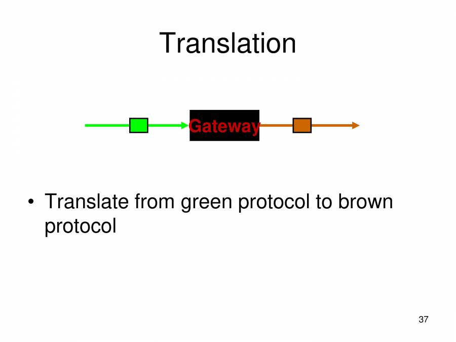 Networking Protocols, Devices - PowerPoint Slides - LearnPick India