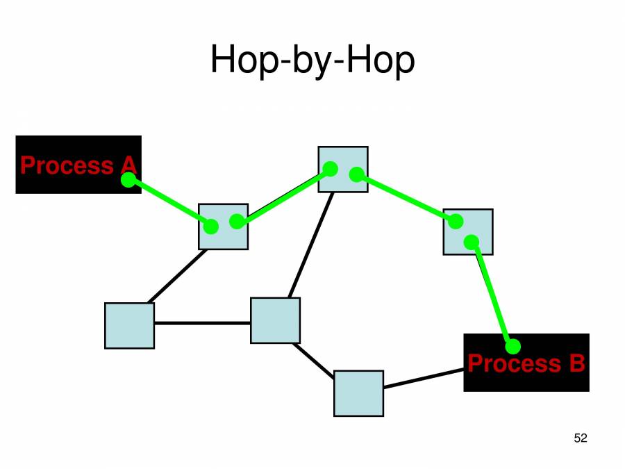 Networking Protocols, Devices - PowerPoint Slides - LearnPick India