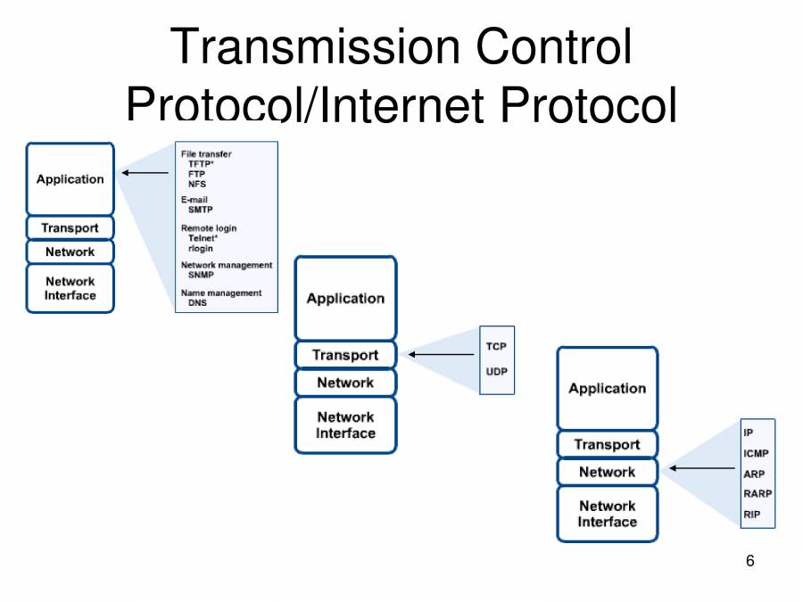 Networking Protocols, Devices - PowerPoint Slides - LearnPick India