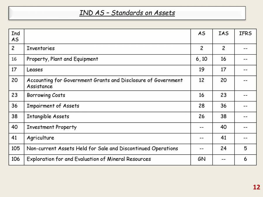 Transition Towards Ind AS - An Overview - PowerPoint Slides - LearnPick ...