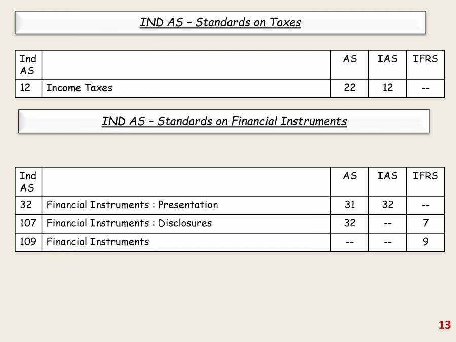 Transition Towards Ind AS - An Overview - PowerPoint Slides - LearnPick ...