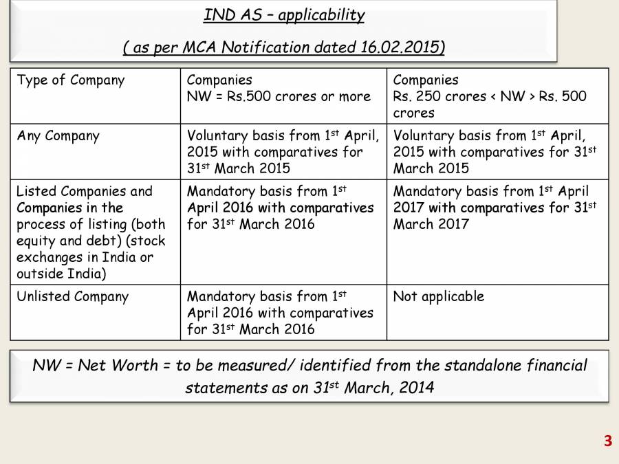 Transition Towards Ind AS - An Overview - PowerPoint Slides - LearnPick ...