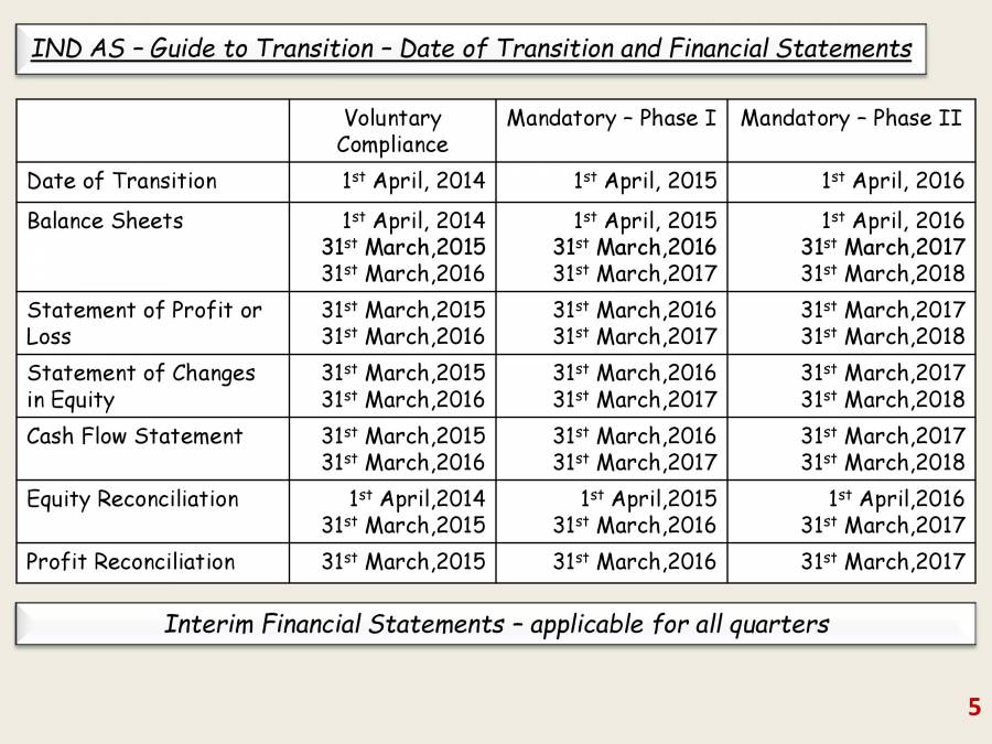 Transition Towards Ind AS - An Overview - PowerPoint Slides - LearnPick ...