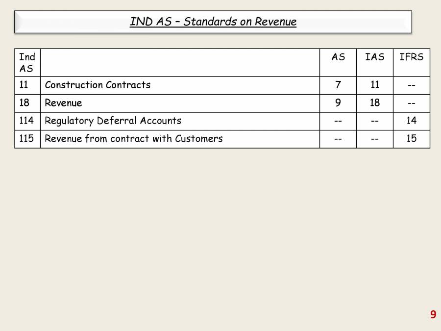 Transition Towards Ind AS - An Overview - PowerPoint Slides - LearnPick ...