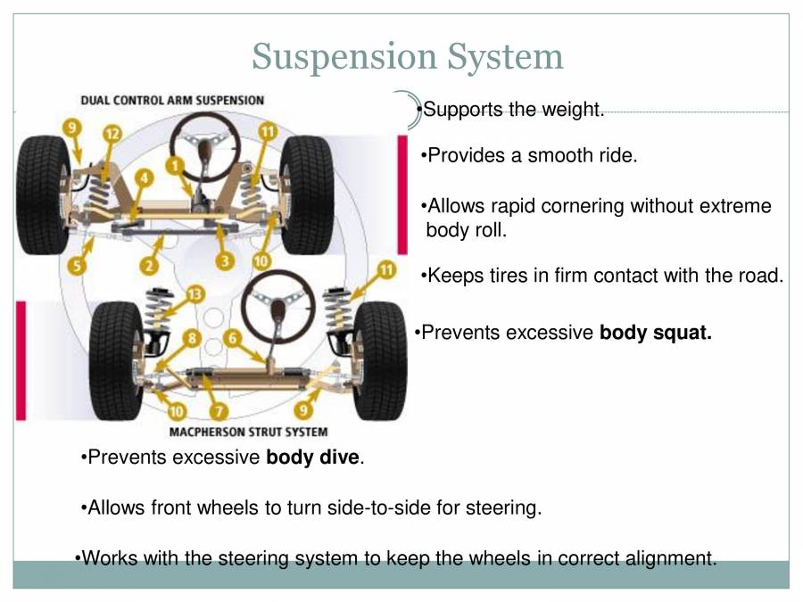 Suspension System - PowerPoint Slides - LearnPick India