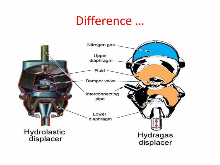 Suspension System In A Car - PowerPoint Slides - LearnPick India