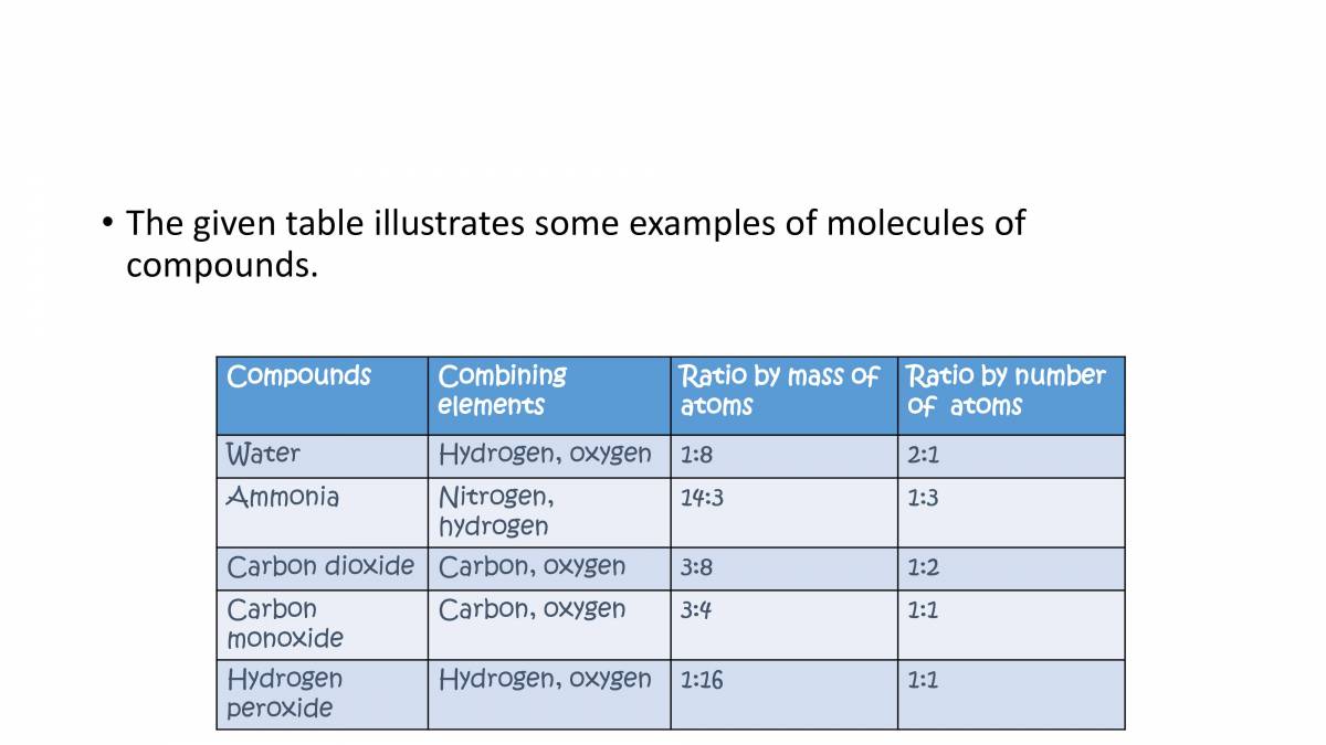 Molecules - PowerPoint Slides - LearnPick India