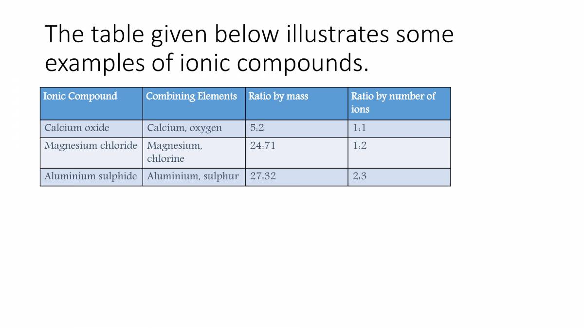 Ions And Their Compound - PowerPoint Slides - LearnPick India