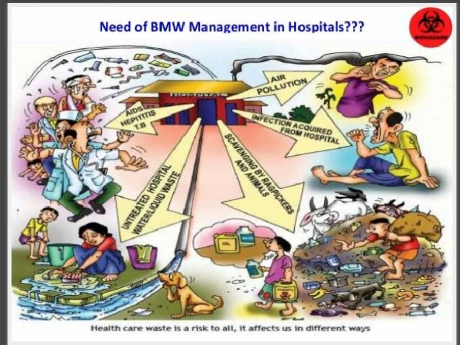 Biomedical Waste Management - PowerPoint Slides - LearnPick India