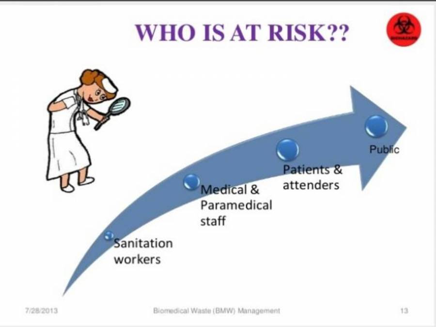 Biomedical Waste Management - PowerPoint Slides - LearnPick India