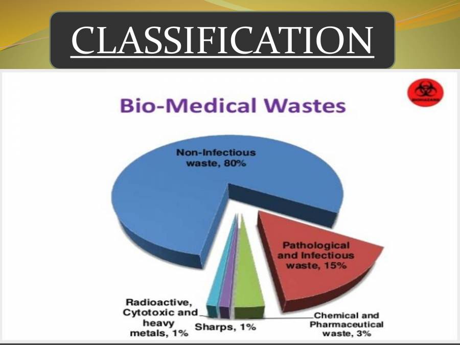 Biomedical Waste Management - PowerPoint Slides - LearnPick India