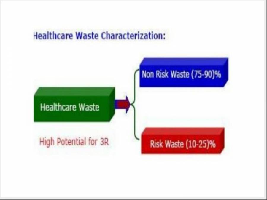 Biomedical Waste Management - PowerPoint Slides - LearnPick India
