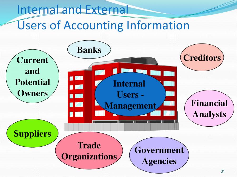 Accounting - The Language Of Business - PowerPoint Slides - LearnPick India