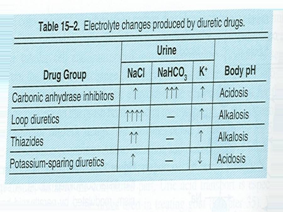 Diuretics - PowerPoint Slides - LearnPick India