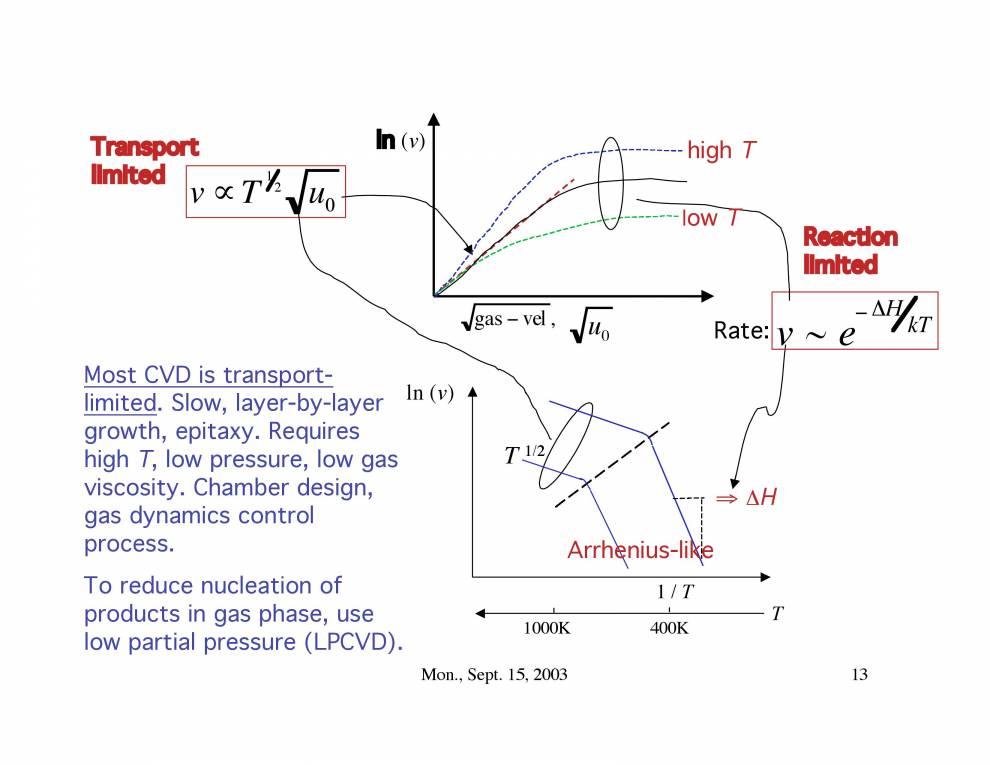 Chemical Vapor Deposition (CVD) - PowerPoint Slides - LearnPick India