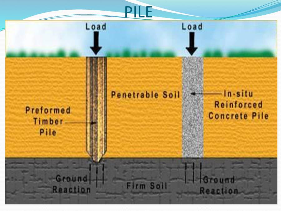 Foundation Engg.(CIVIL) - PowerPoint Slides - LearnPick India