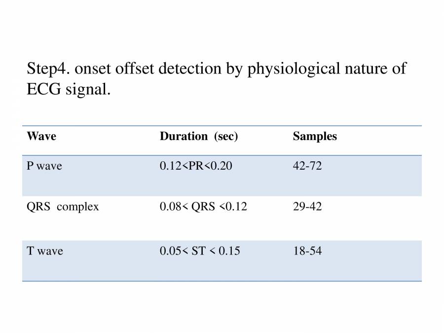 Optimal ECG Data Compression For An E-Health Transmission System - PowerPoint Slides - LearnPick ...