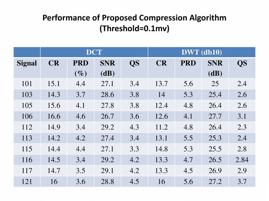 Optimal ECG Data Compression For An E-Health Transmission System - PowerPoint Slides - LearnPick ...