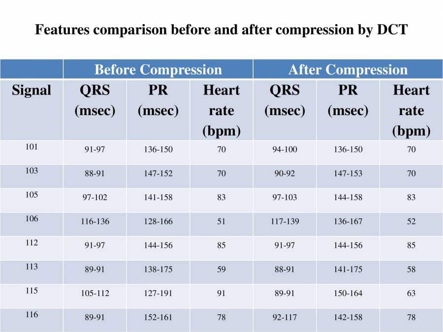 Optimal ECG Data Compression For An E-Health Transmission System - PowerPoint Slides - LearnPick ...