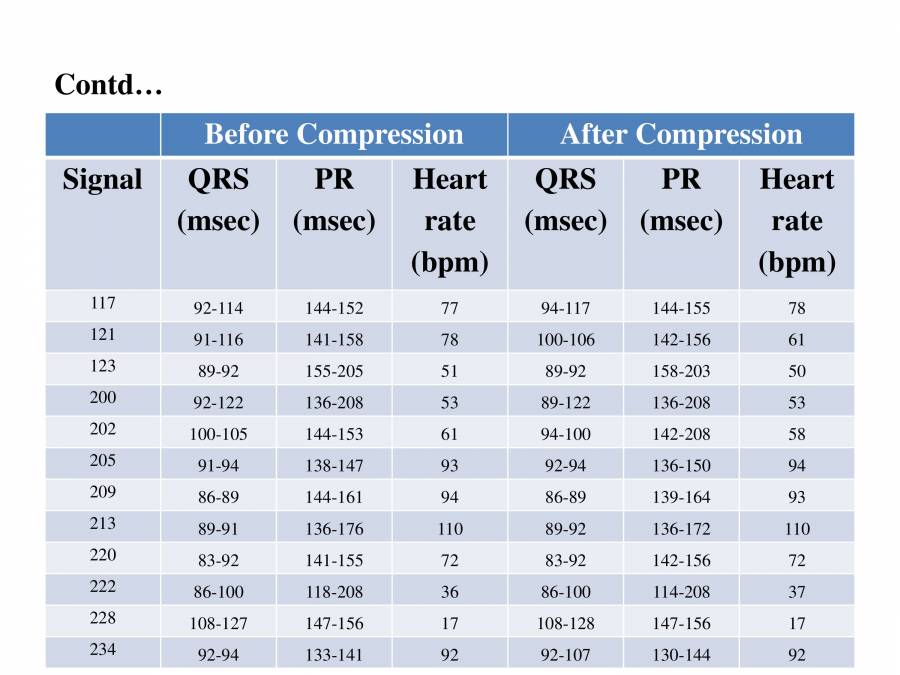 Optimal ECG Data Compression For An E-Health Transmission System - PowerPoint Slides - LearnPick ...