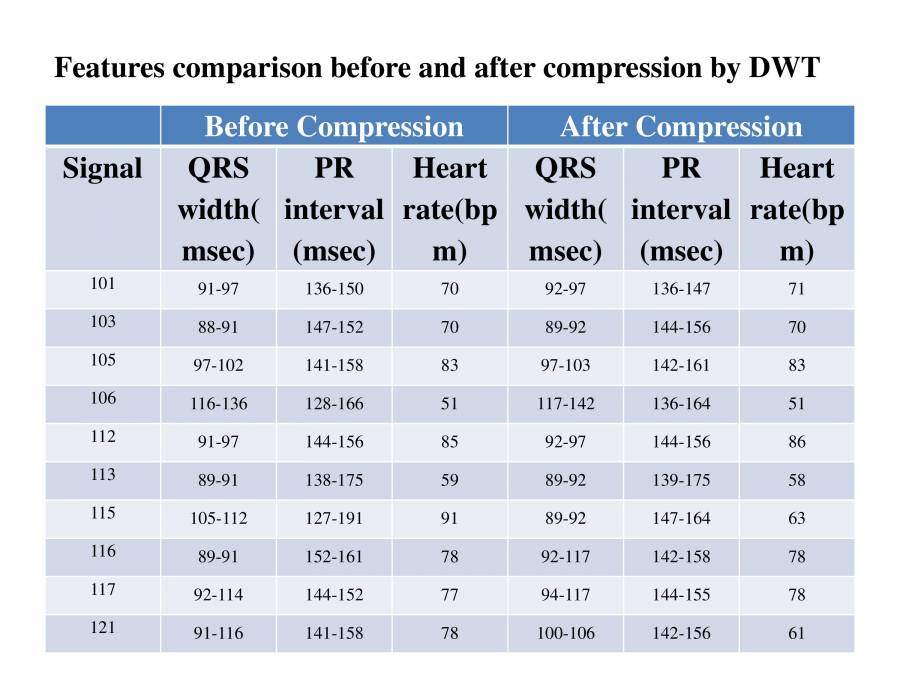 Optimal ECG Data Compression For An E-Health Transmission System - PowerPoint Slides - LearnPick ...