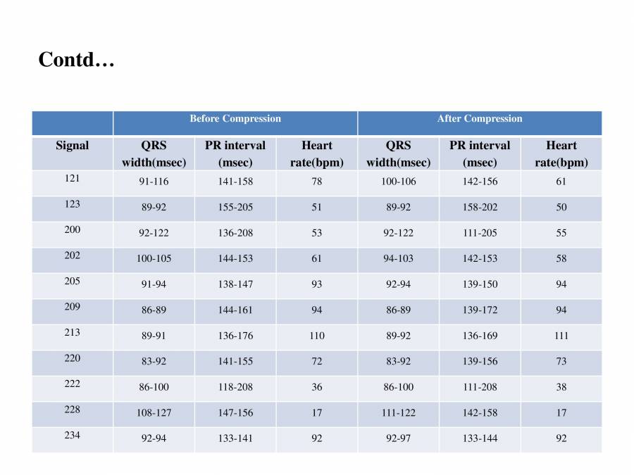 Optimal ECG Data Compression For An E-Health Transmission System - PowerPoint Slides - LearnPick ...