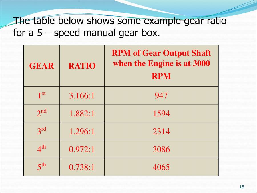 Gear Box In Transmission System - PowerPoint Slides - LearnPick India