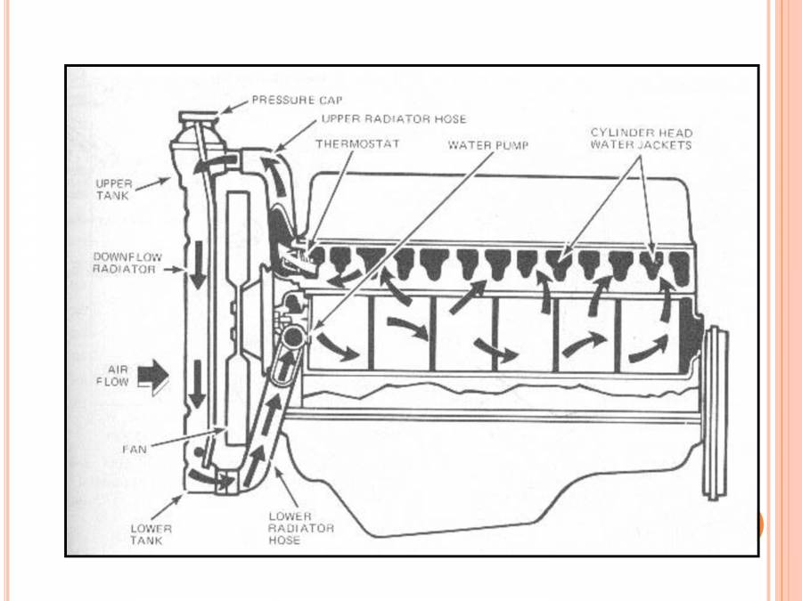 Cooling System - PowerPoint Slides - LearnPick India
