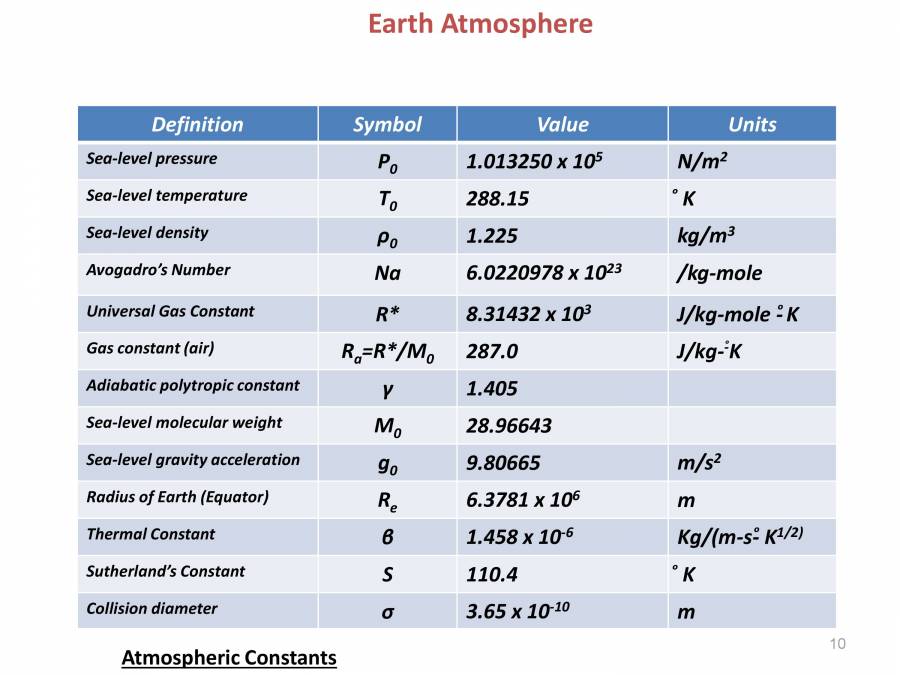 Short View Of Earth Atmosphere - PowerPoint Slides - LearnPick India
