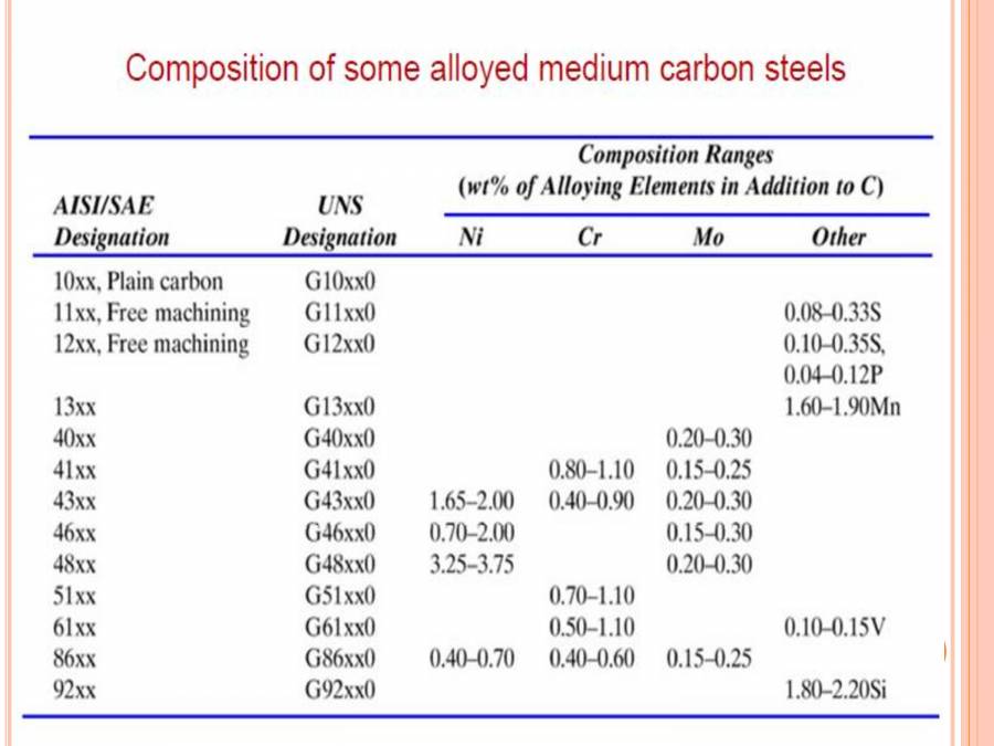 Classification Of Steel - PowerPoint Slides - LearnPick India