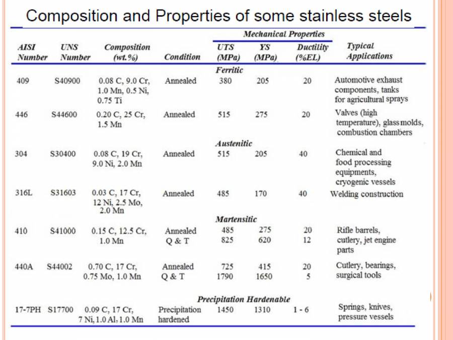 Classification Of Steel - PowerPoint Slides - LearnPick India