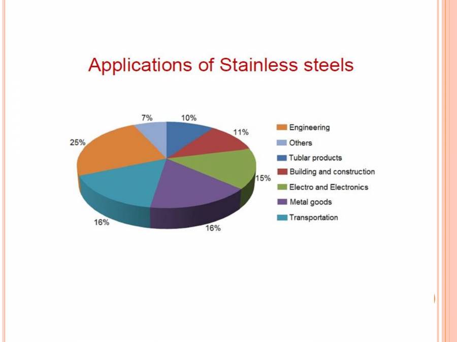 Classification Of Steel - PowerPoint Slides - LearnPick India