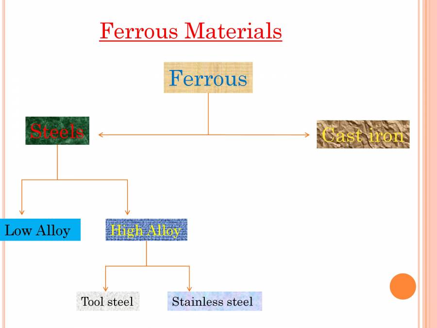 Classification Of Steel - PowerPoint Slides - LearnPick India