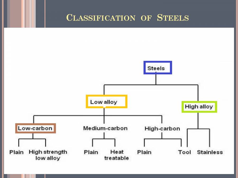 Classification Of Steel - PowerPoint Slides - LearnPick India