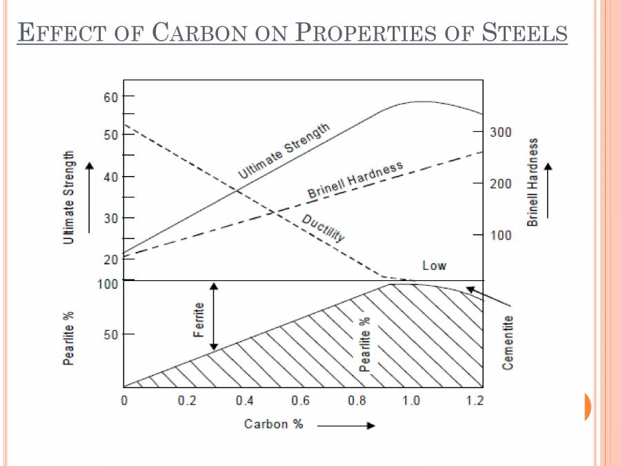 Classification Of Steel - PowerPoint Slides - LearnPick India