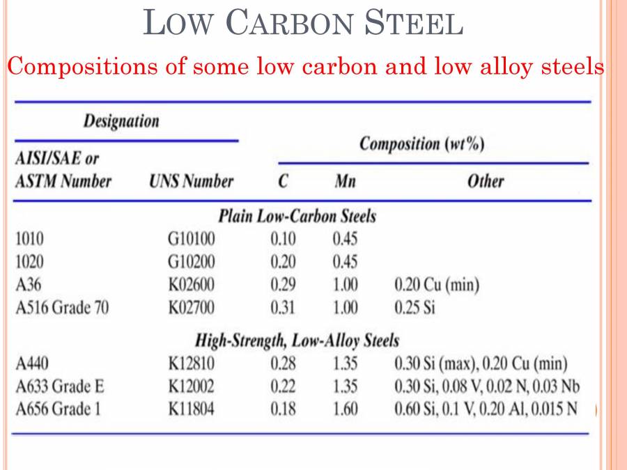 Classification Of Steel - PowerPoint Slides - LearnPick India