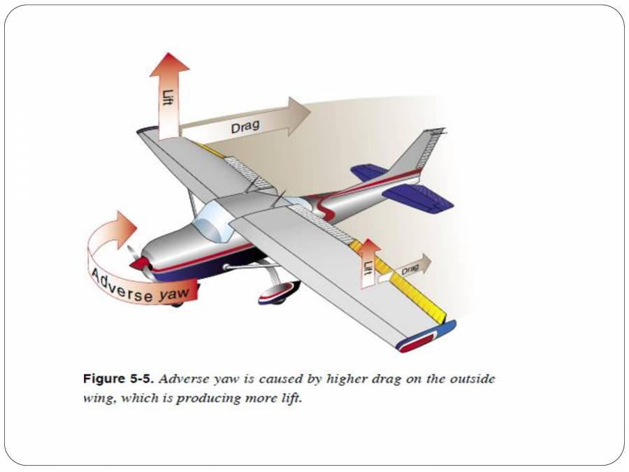 Aircraft Primary Control Surfaces - PowerPoint Slides - LearnPick India