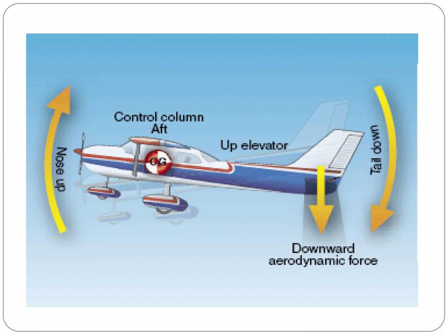 Aircraft Primary Control Surfaces - PowerPoint Slides - LearnPick India