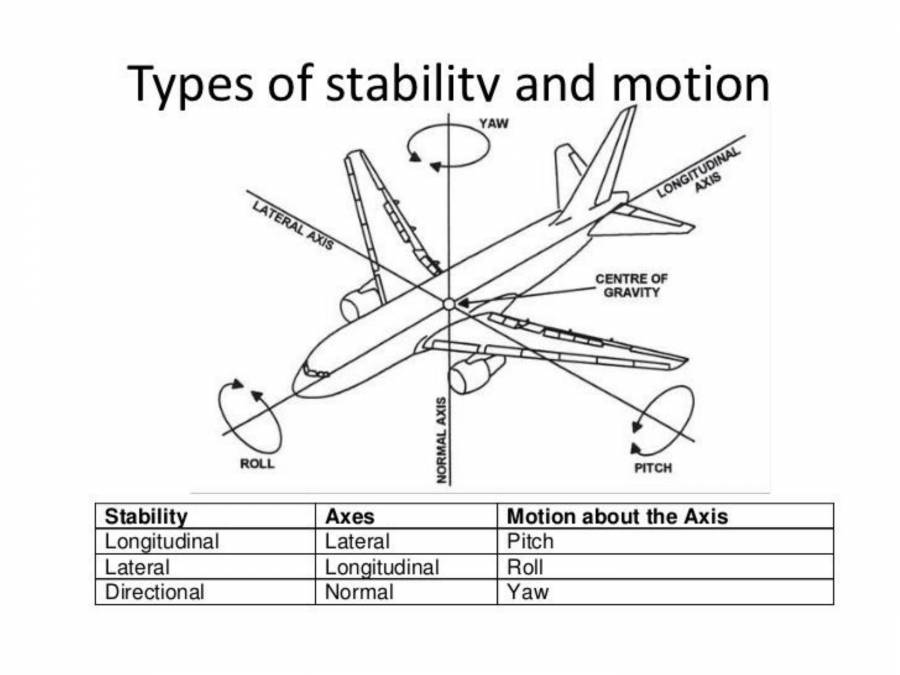 Aircraft Primary Control Surfaces - PowerPoint Slides - LearnPick India