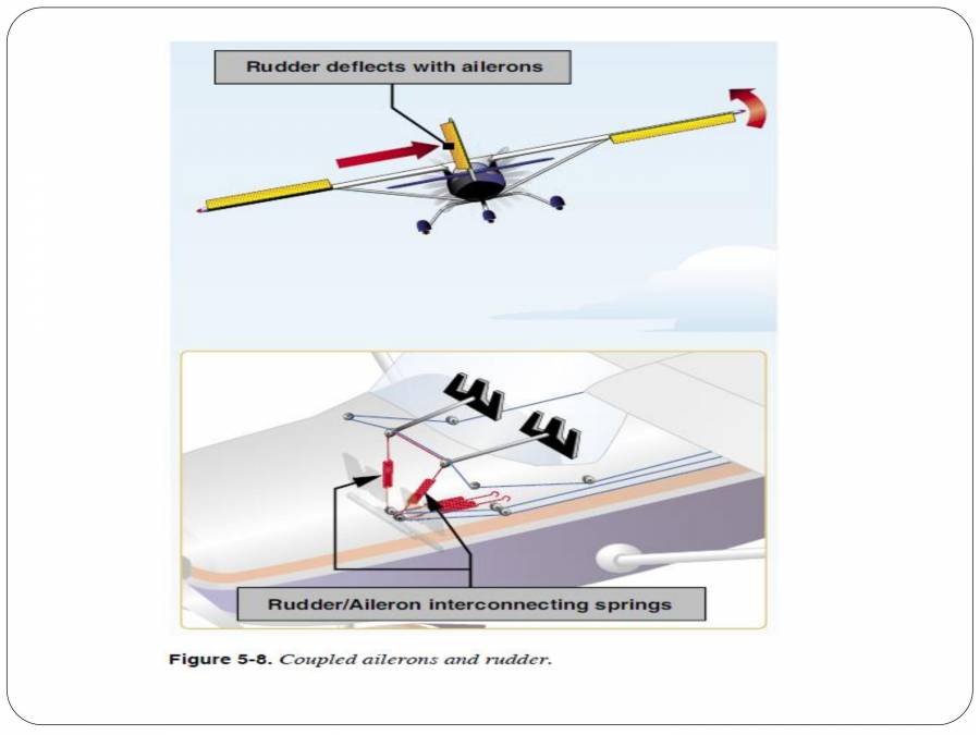 Aircraft Primary Control Surfaces - PowerPoint Slides - LearnPick India