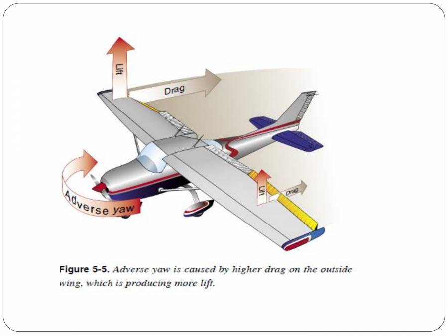 Aircraft Primary Control Surfaces - PowerPoint Slides - LearnPick India